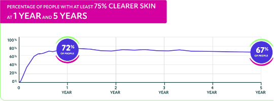 Moderate to Severe Plaque Psoriasis Study Results - SOTYKTU ...